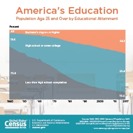 Education Visualizations