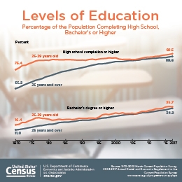 Education Visualizations