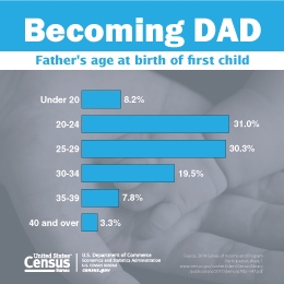 Census Infographics & Visualizations