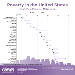 Poverty Visualizations
