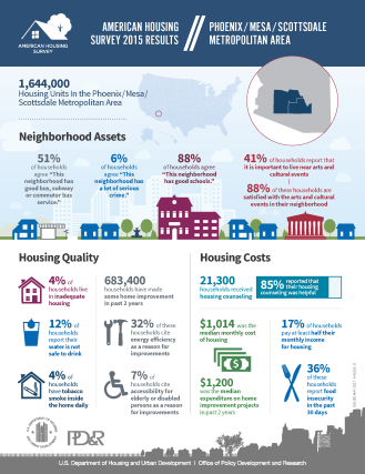 Housing Visualizations