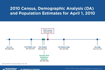 Census Infographics & Visualizations