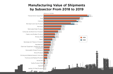 Manufacturing Visualizations