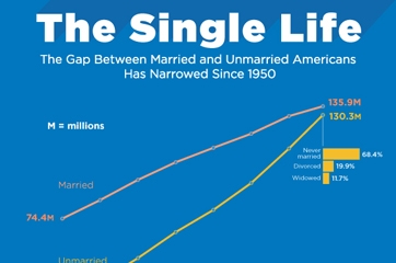 Families & Living Arrangements