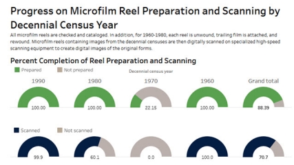 Census Infographics & Visualizations