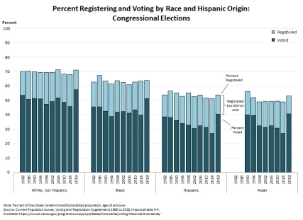 Voting and Registration Visualizations
