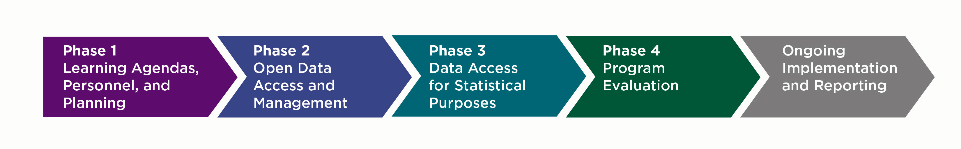 How is the Census Bureau Implementing the Evidence Act?