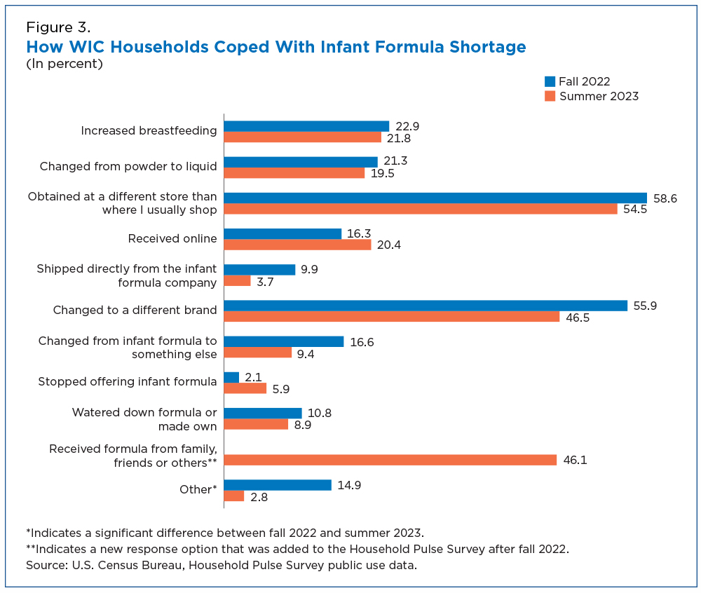 How Parents Coped with the Infant Formula Shortage