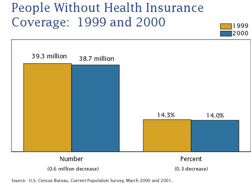Health Insurance Coverage: 2000 - Visualizations