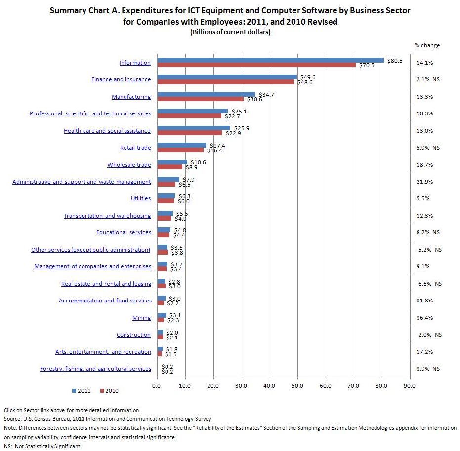 2011 Information and Communication Technology Visualizations