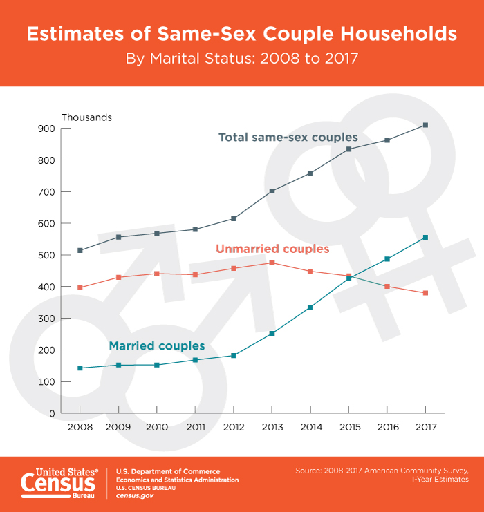 Estimates Of Same Sex Couple Households