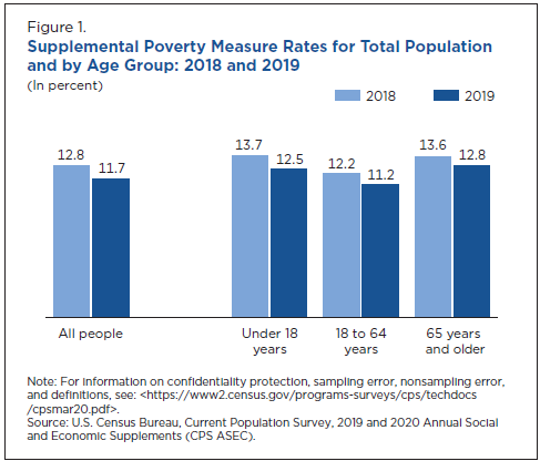 The Supplemental Poverty Measure: 2019