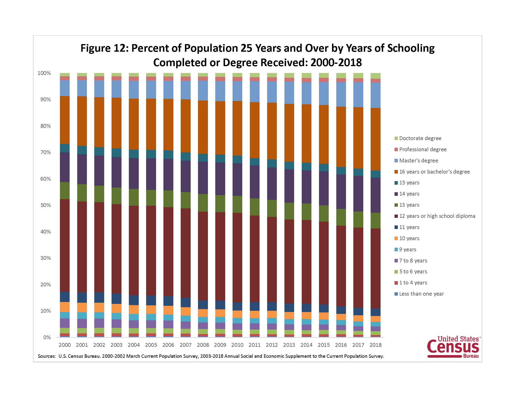 CPS Historical Time Series Visualizations