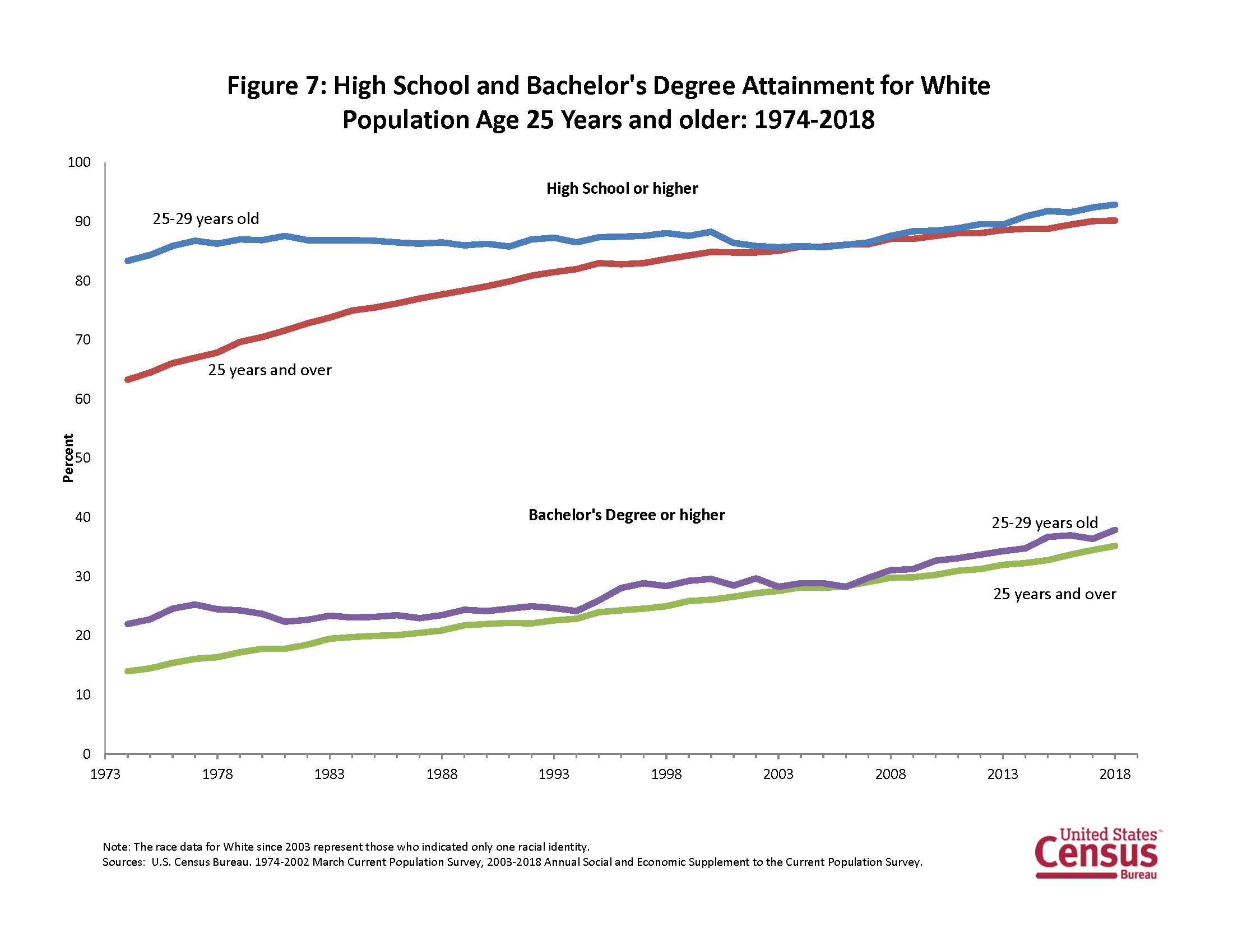 CPS Historical Time Series Visualizations