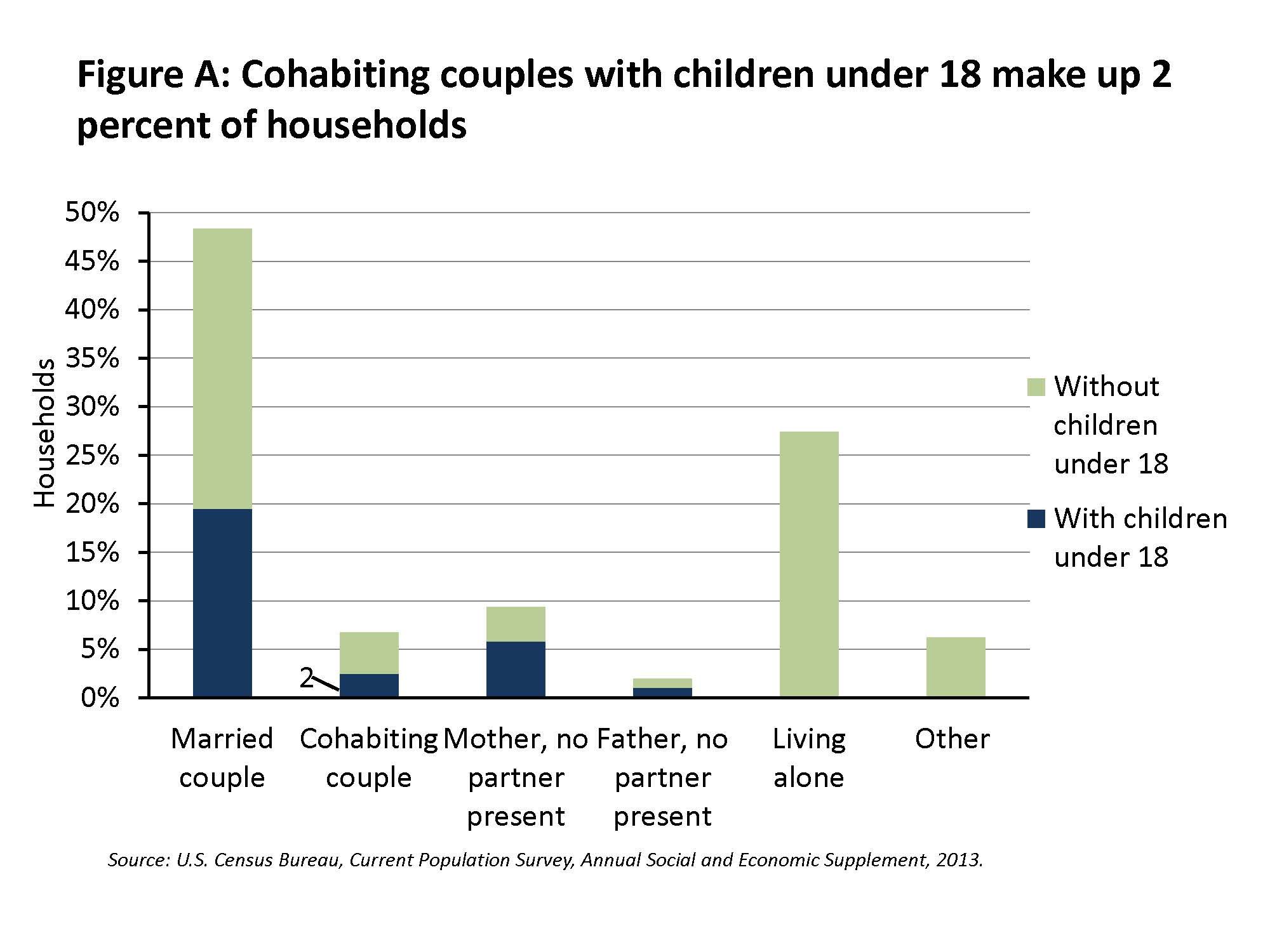 Married Couples are Not the Only Type of Two-Parent Family