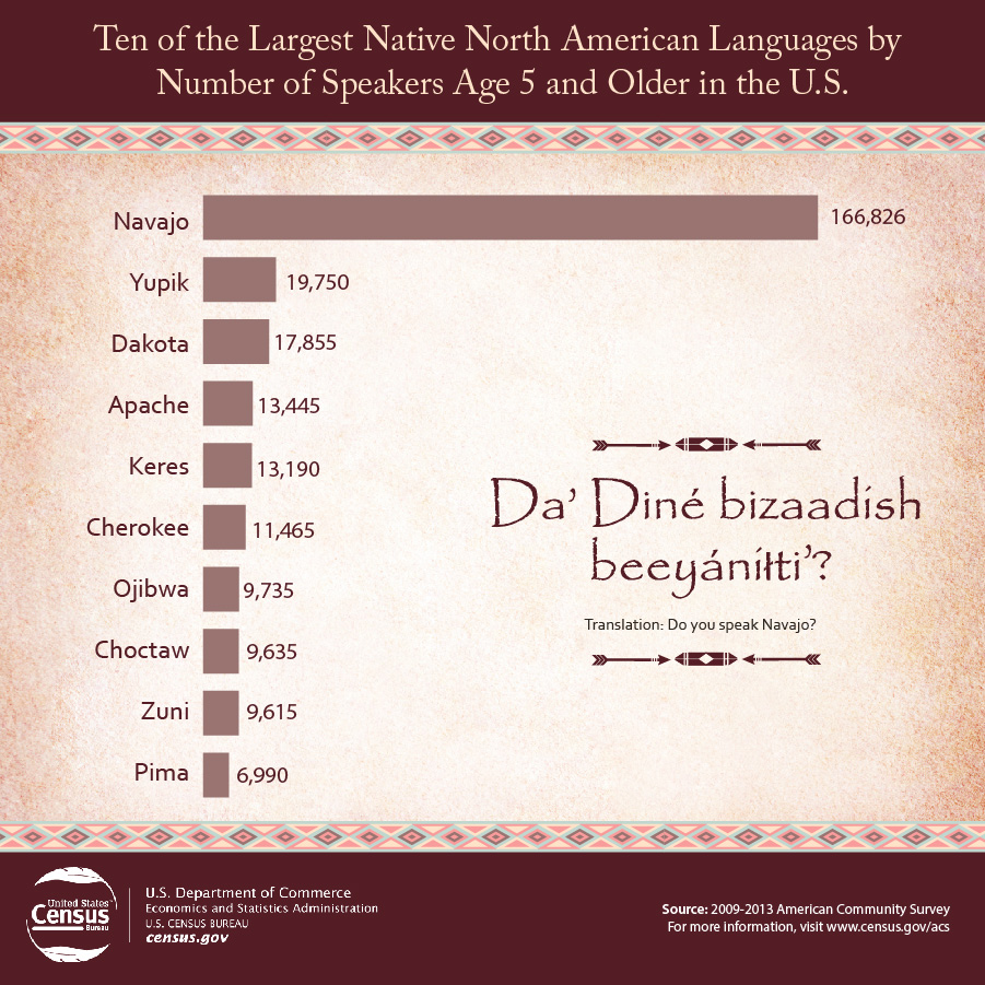 What Was And What Is Native American Languages In The United States What Was And What Is Native American Languages In The United States