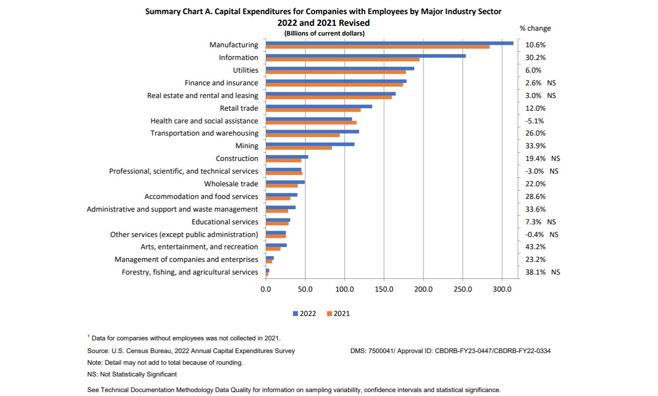 Annual Capital Expenditures: 2022