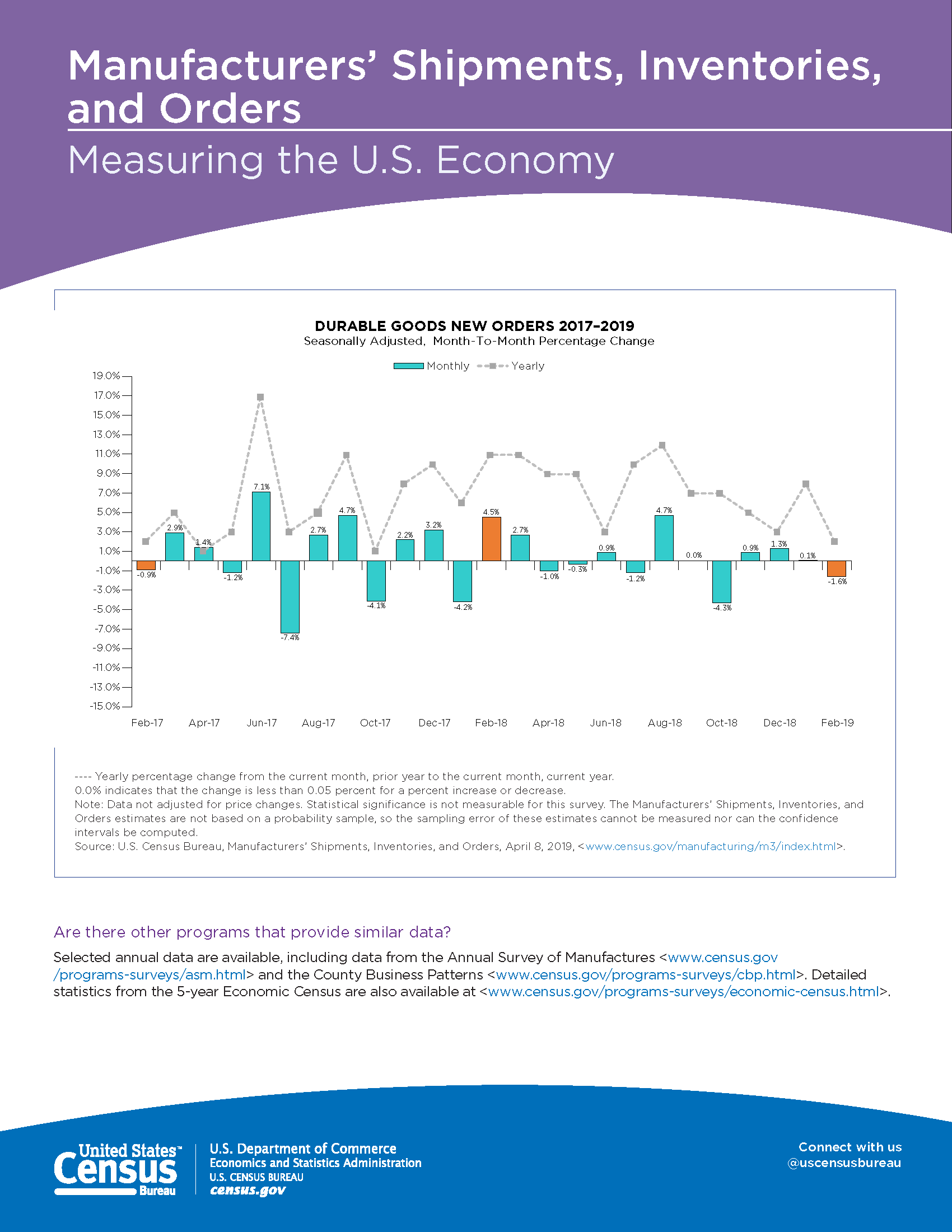 Manufacturers' Shipments, Inventories, and Orders