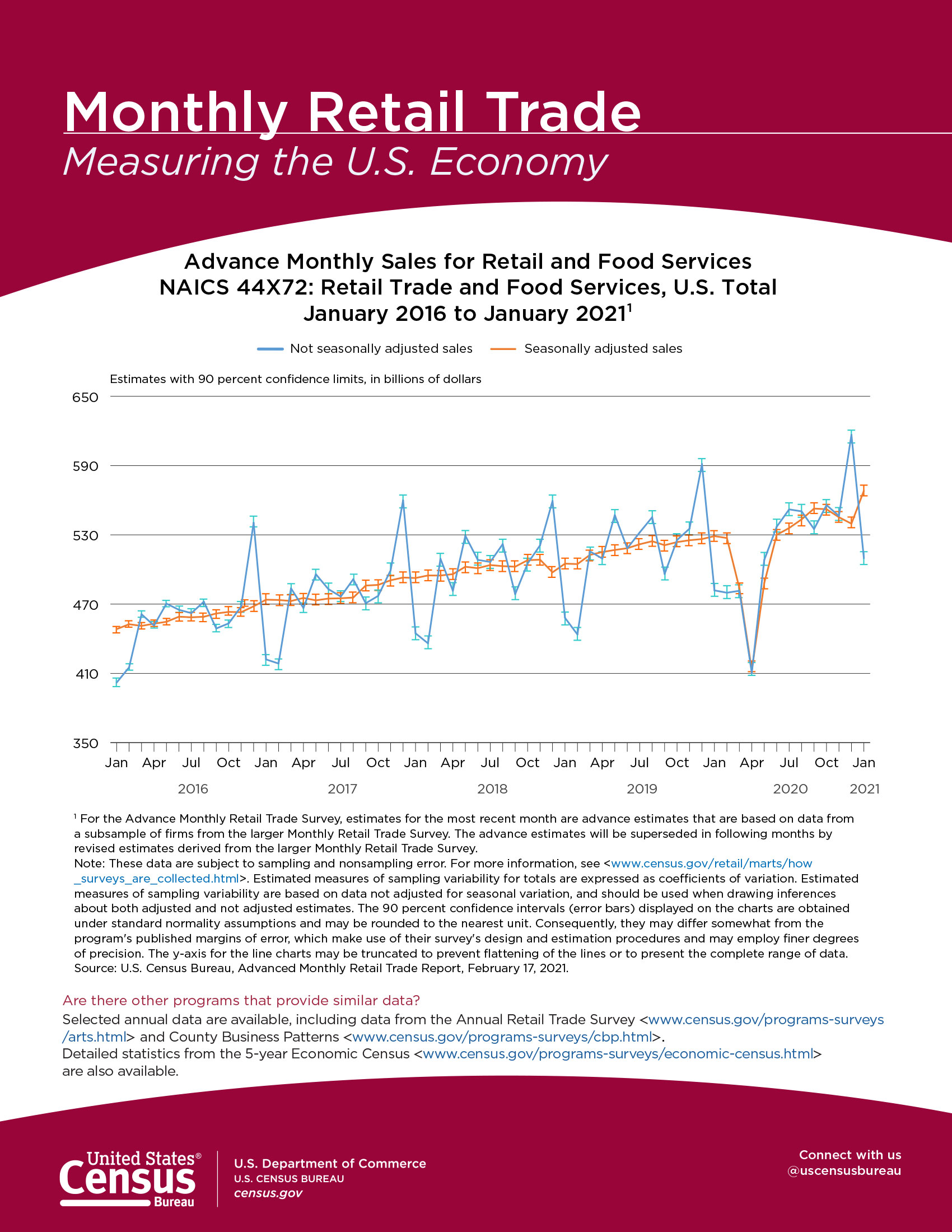 Monthly Retail Trade