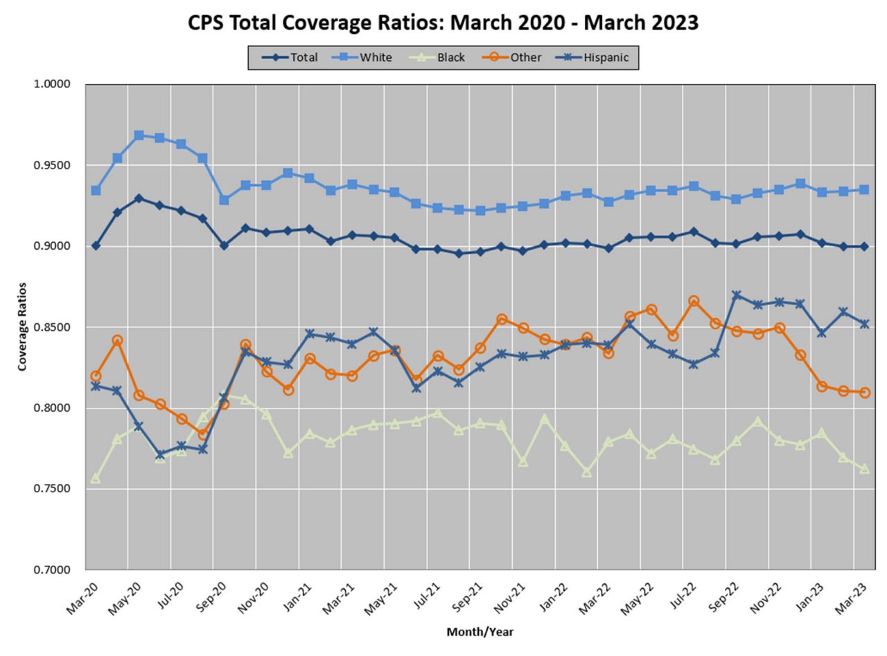 Coverage Ratios