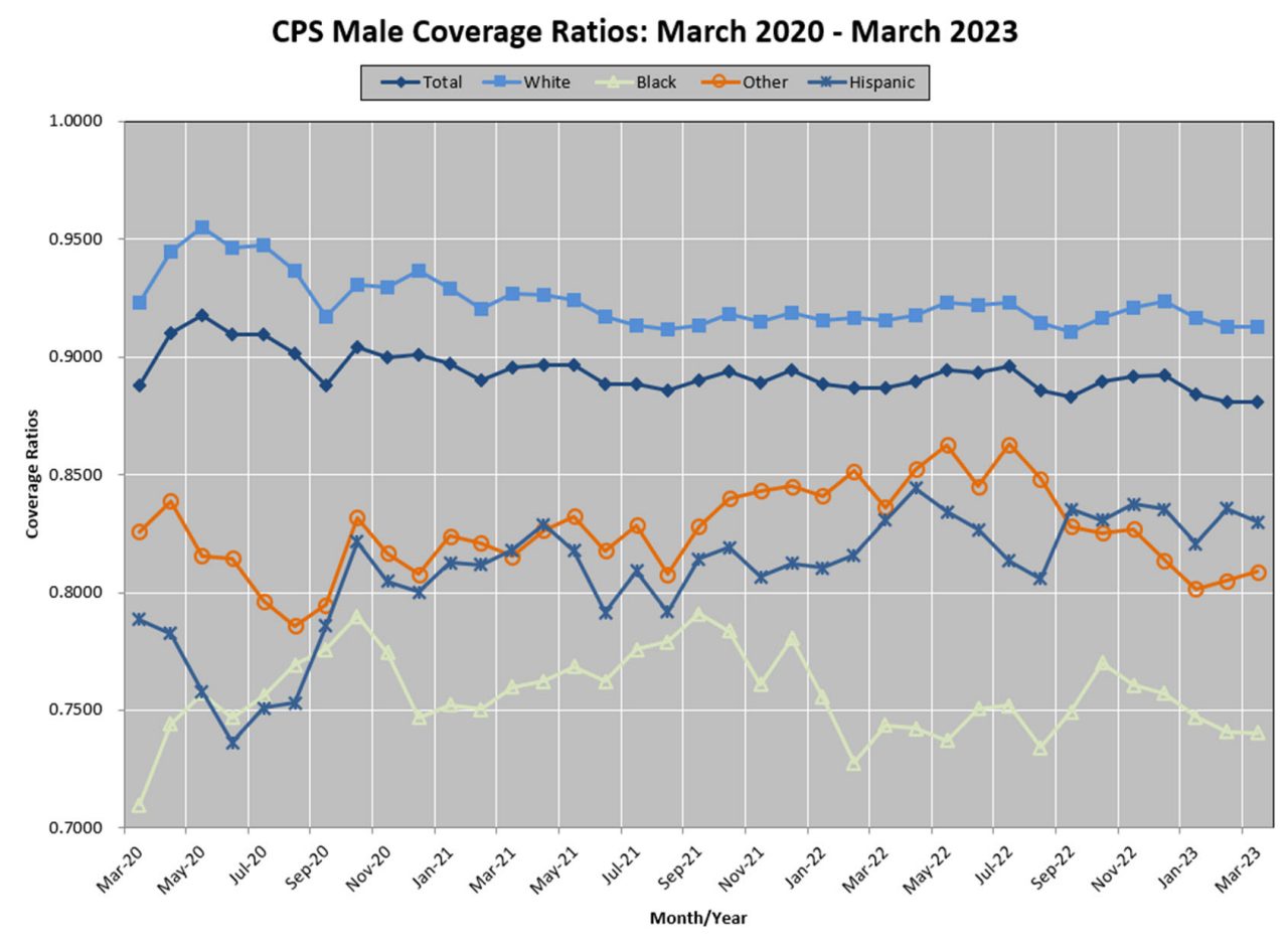 Coverage Ratios