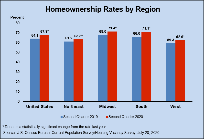 Housing Vacancies And Homeownership CPS HVS 2020 People And