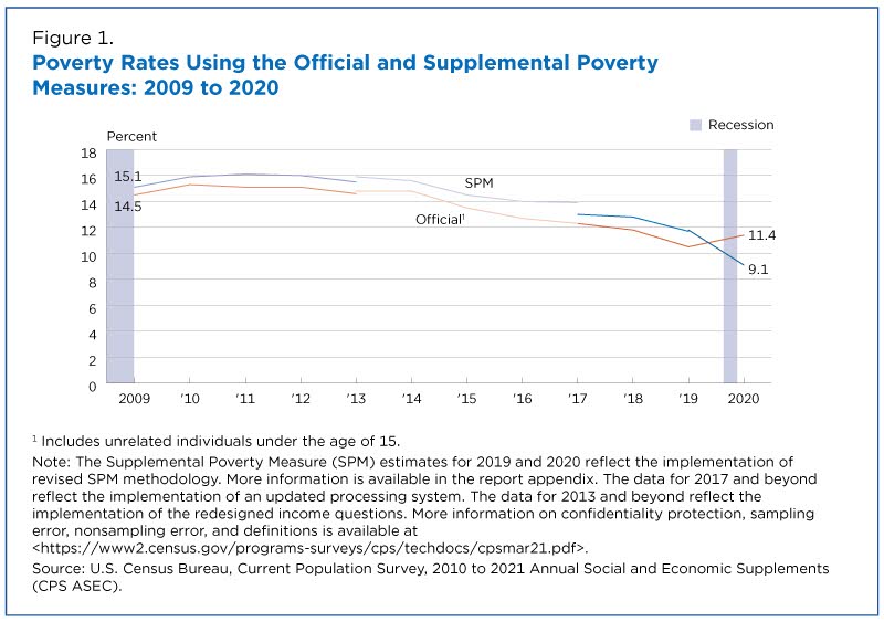 National Poverty in America Awareness Month: Measuring Poverty