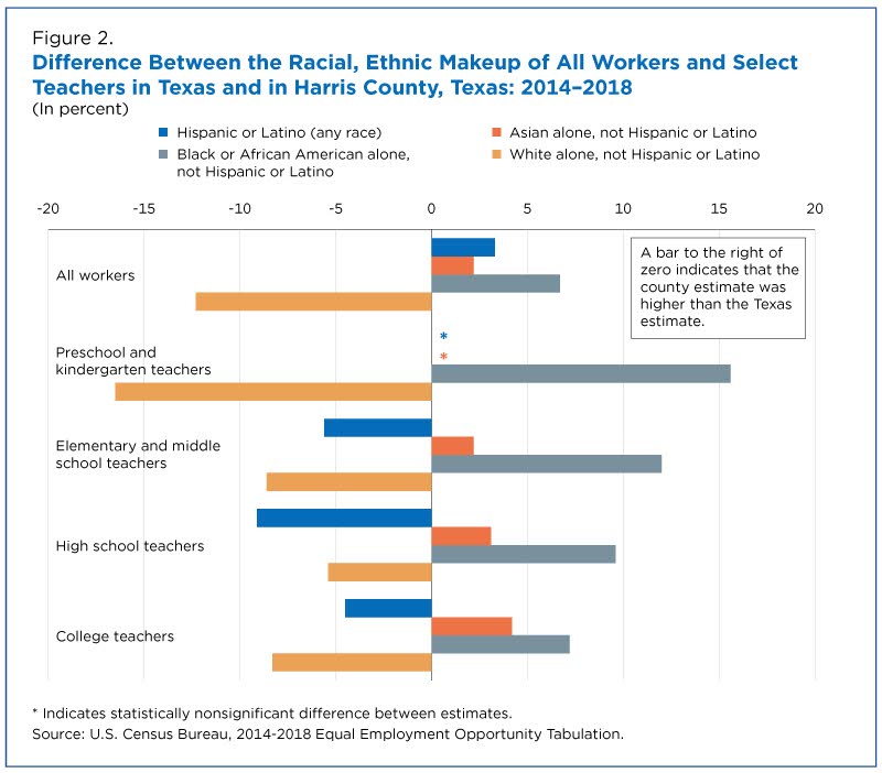 U.S. Teachers More Diverse but Still Lag Student Racial, Ethnic Makeup