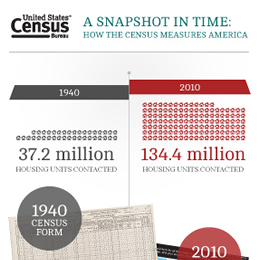 1940 Census Visualizations and Infographics