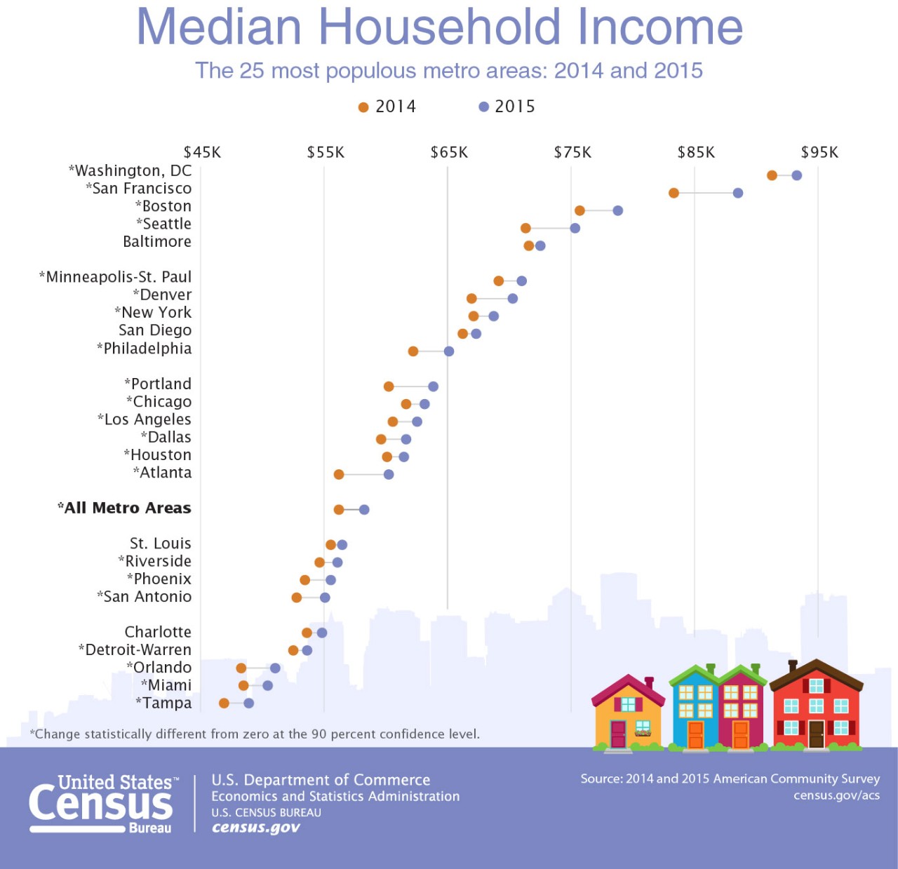 Median Household Income