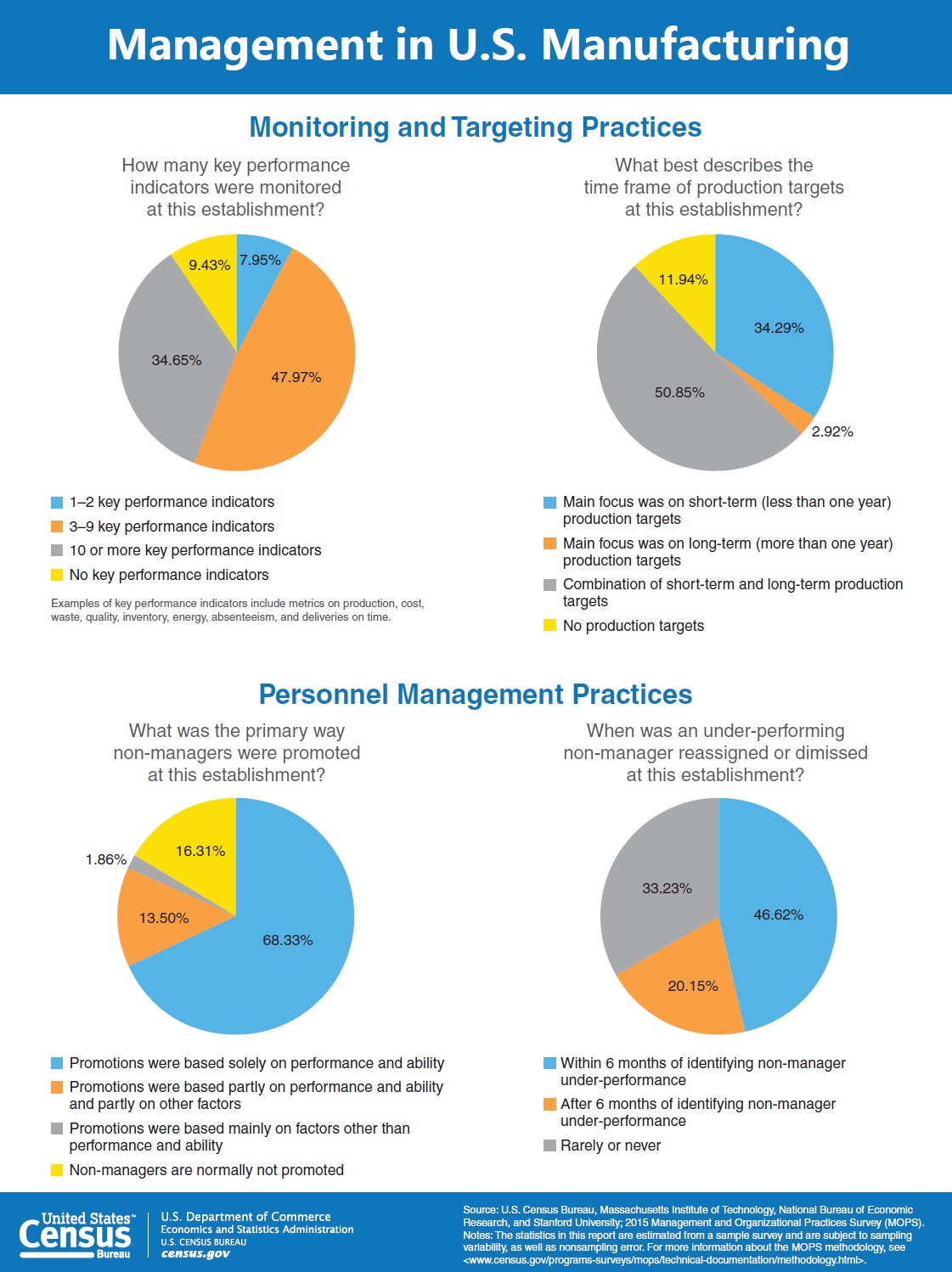 Management in U.S. Manufacturing