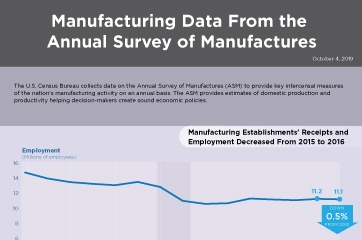 Annual Survey of Manufacturers (ASM) Visualizations