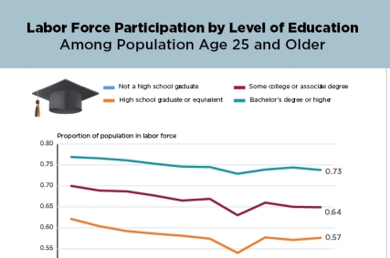 Education Visualizations