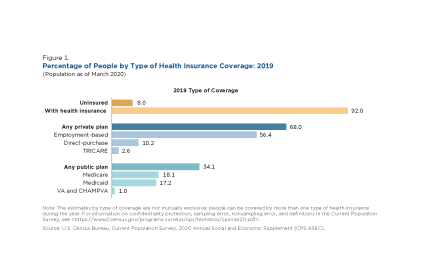 Health Insurance Visualizations