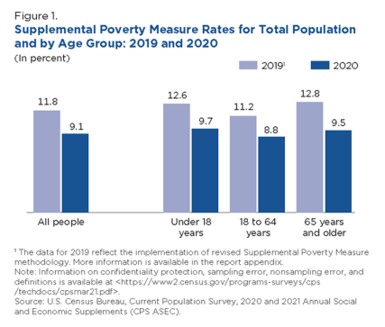 Poverty Visualizations