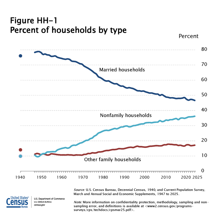 Historical Households Tables