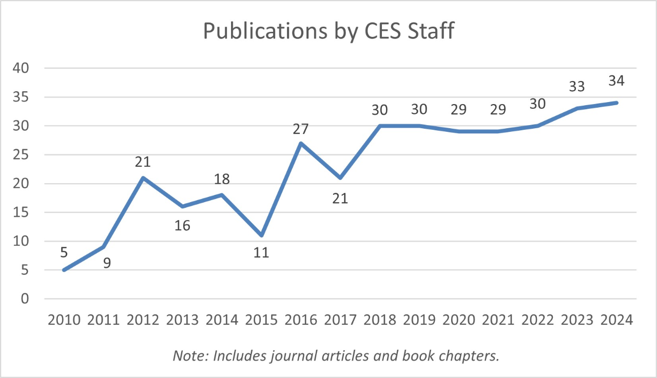 Research Publications